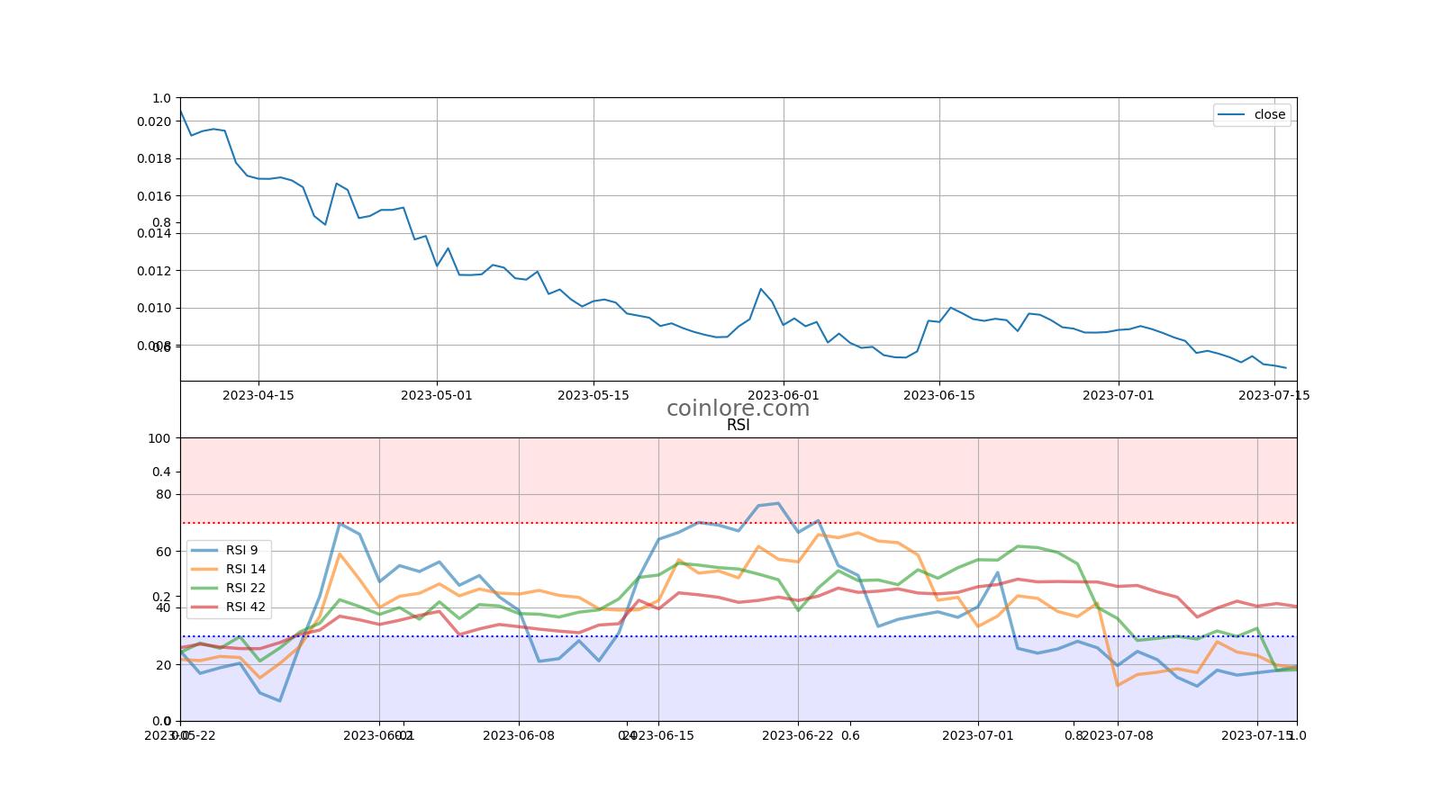 DexGame RSI indicator