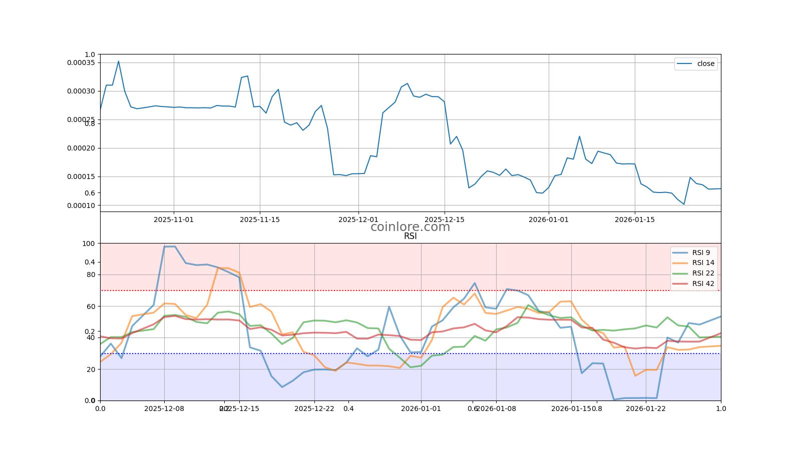 DexGame RSI indicator