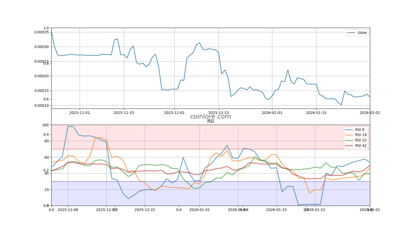 DexGame RSI indicator