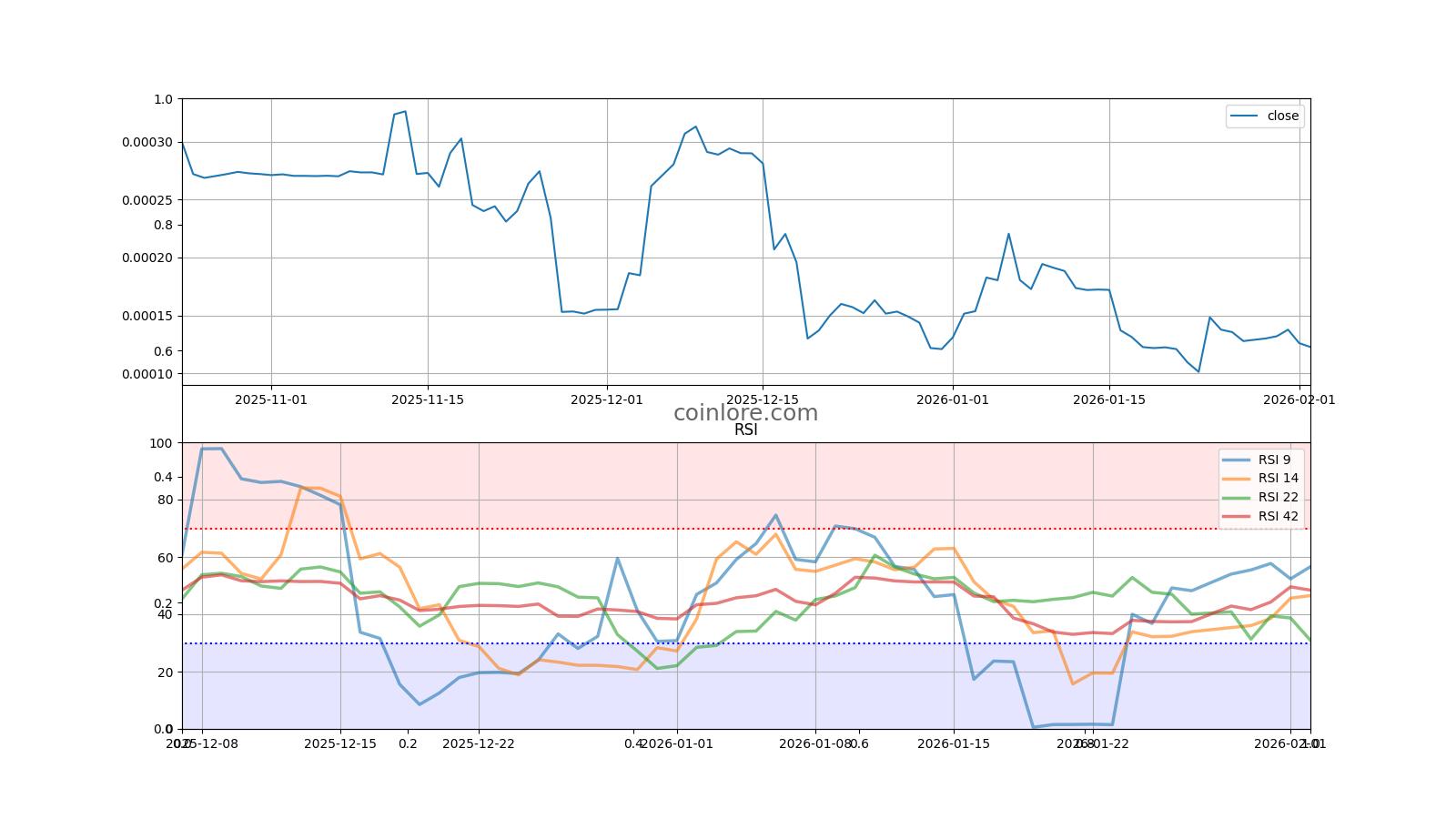 DexGame RSI indicator