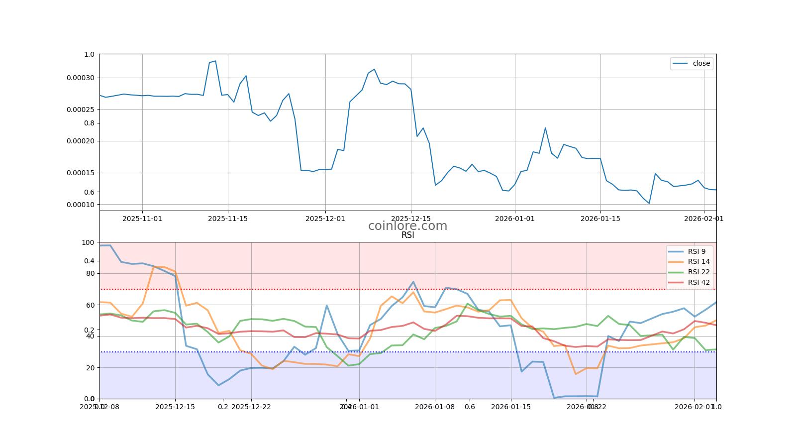 DexGame RSI indicator