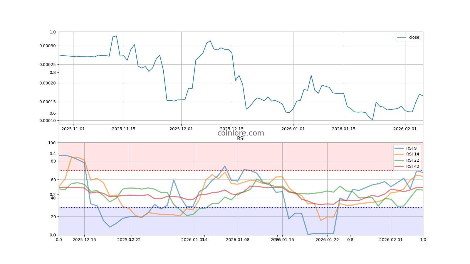 DexGame RSI indicator