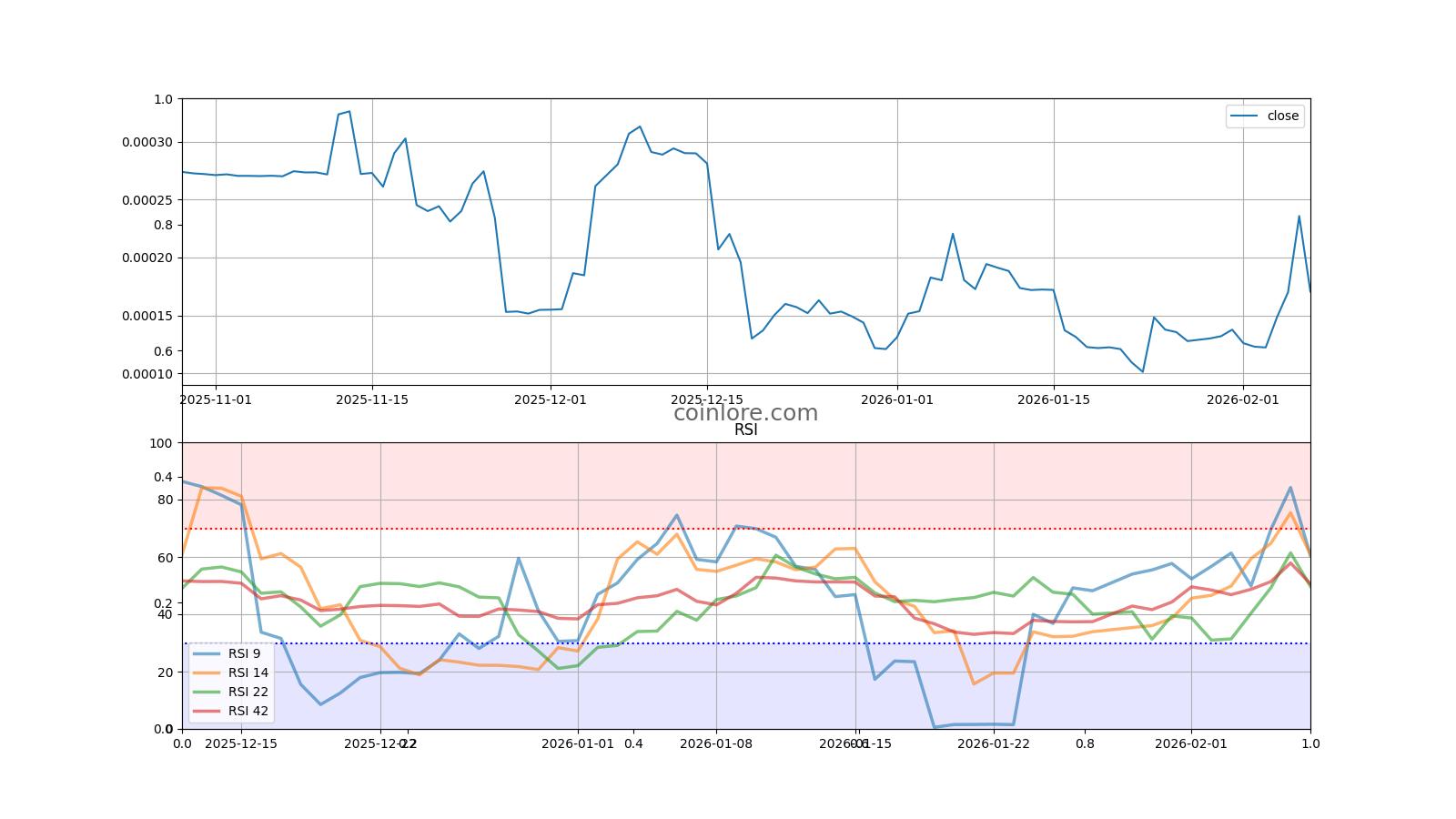 DexGame RSI indicator