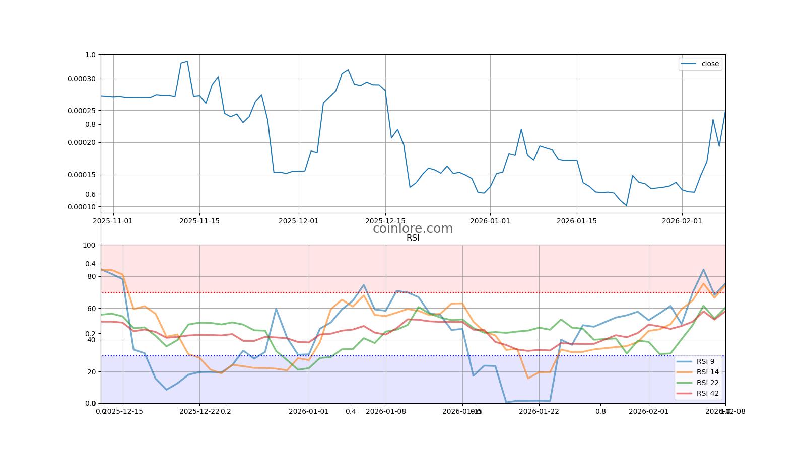 DexGame RSI indicator