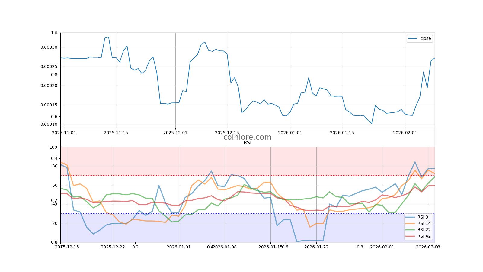 DexGame RSI indicator