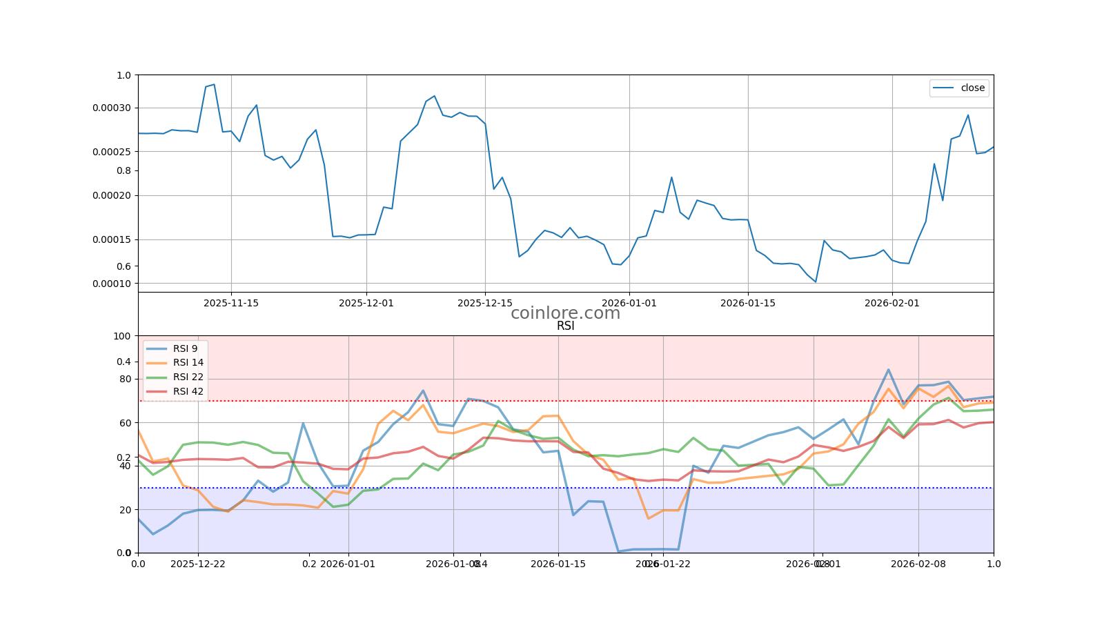 DexGame RSI indicator