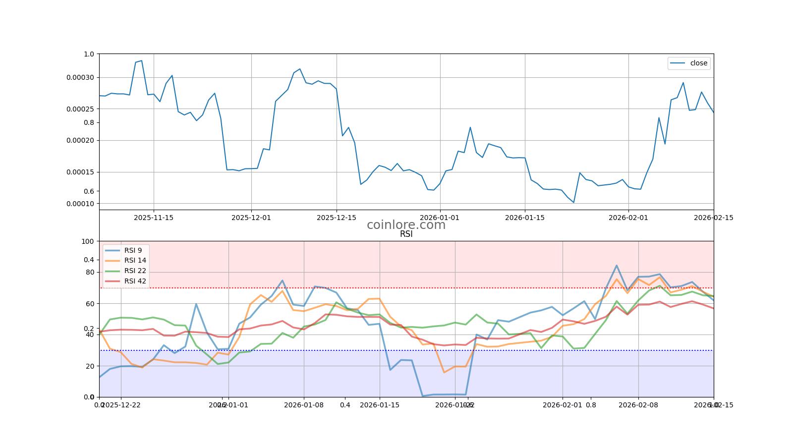 DexGame RSI indicator