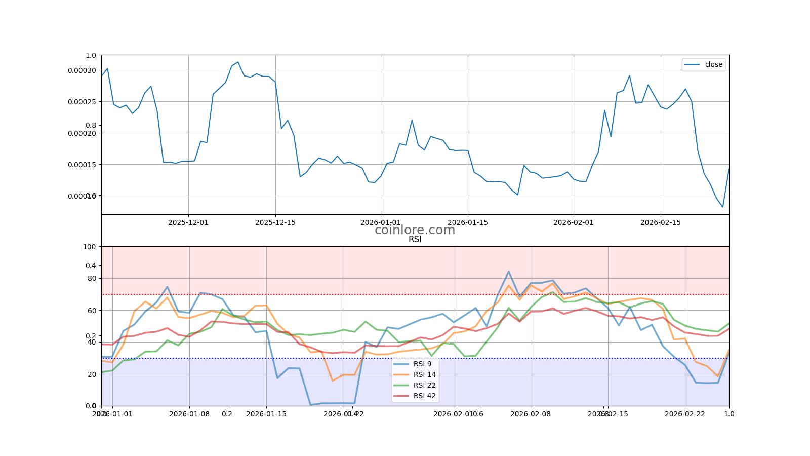 DexGame RSI indicator