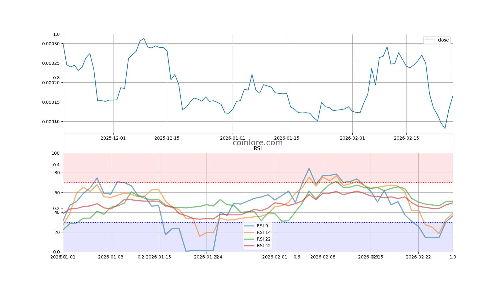 DexGame RSI indicator