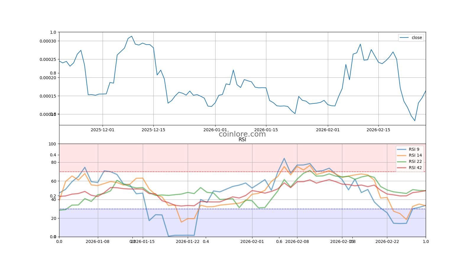 DexGame RSI indicator