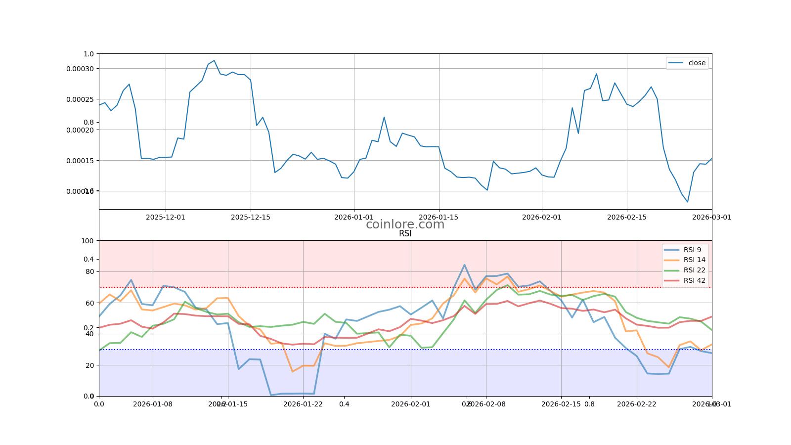 DexGame RSI indicator