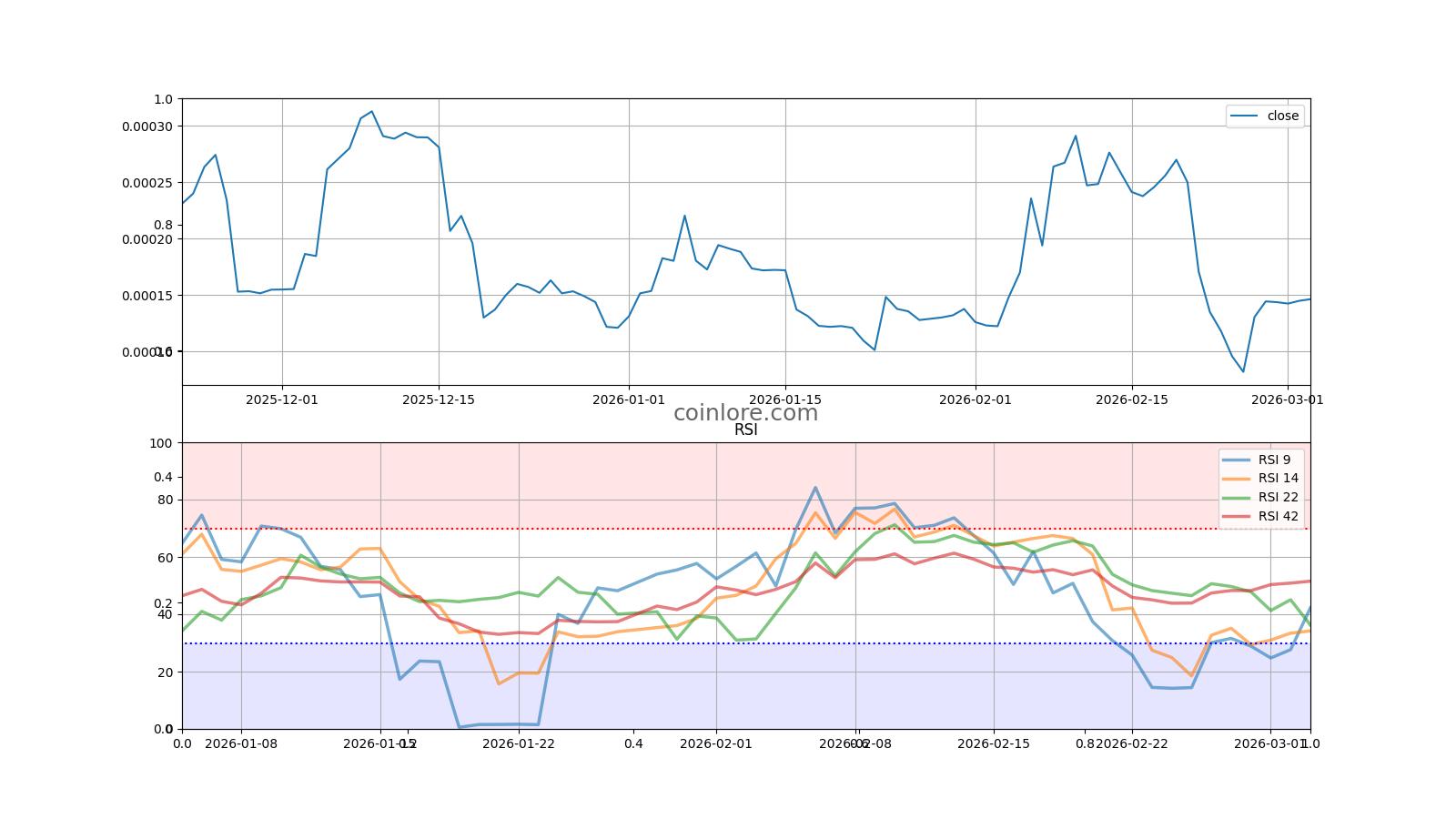 DexGame RSI indicator