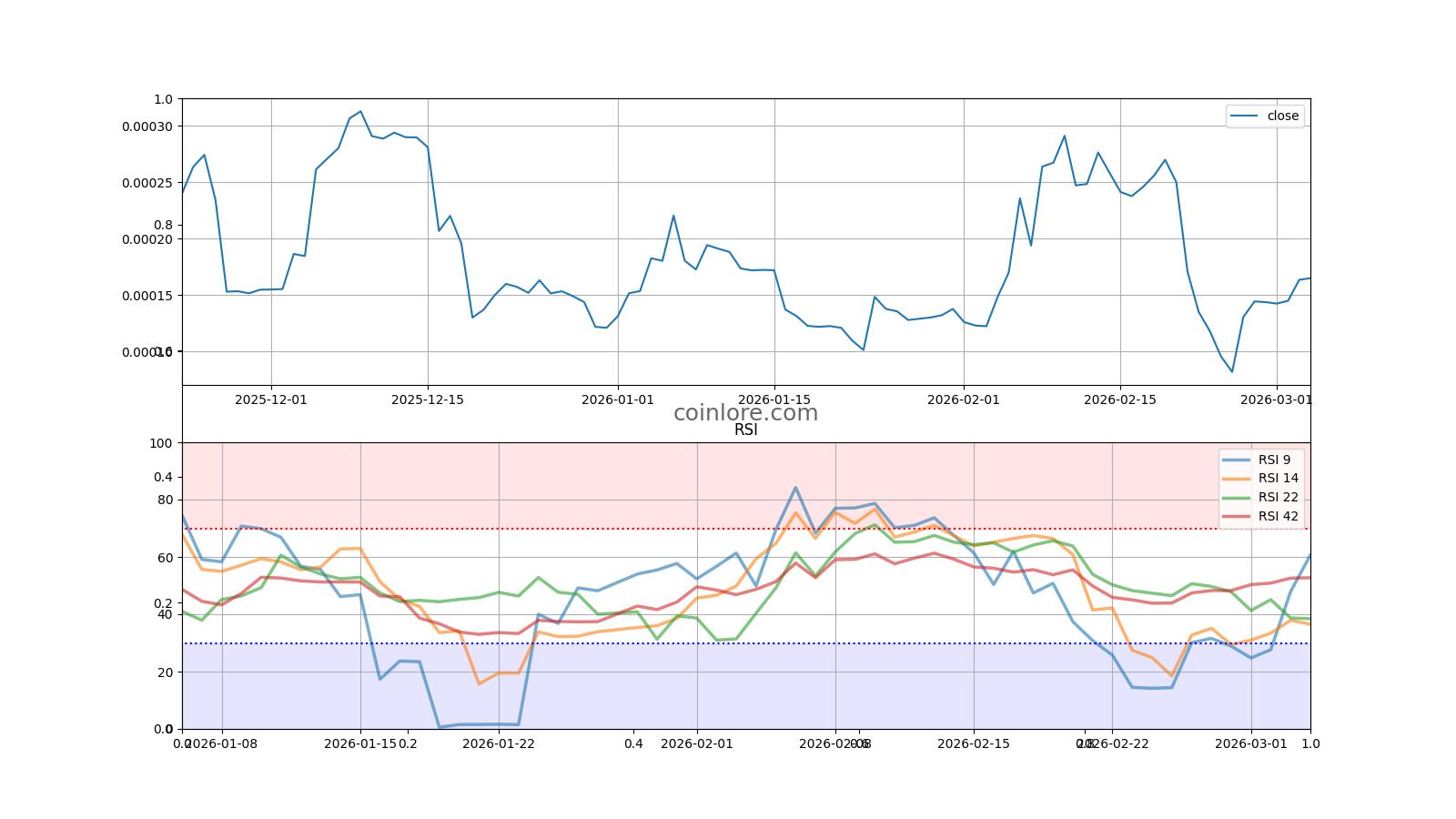 DexGame RSI indicator