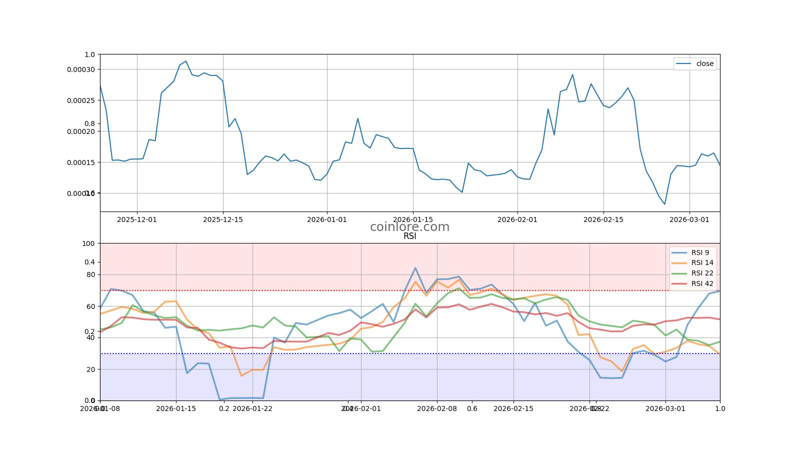 DexGame RSI indicator