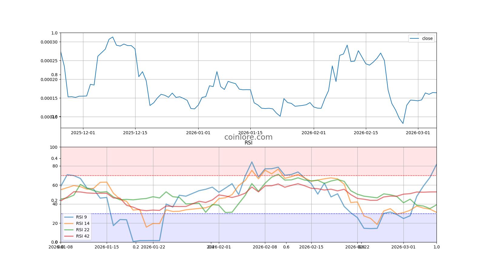 DexGame RSI indicator