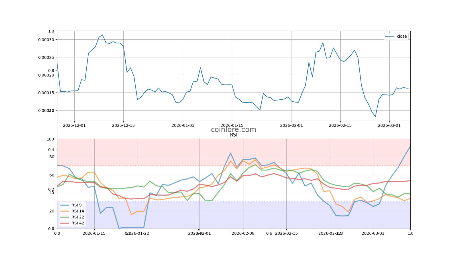 DexGame RSI indicator