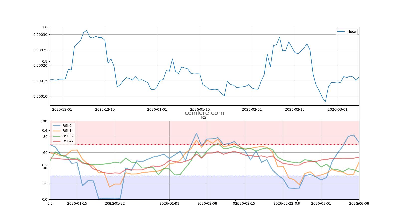 DexGame RSI indicator