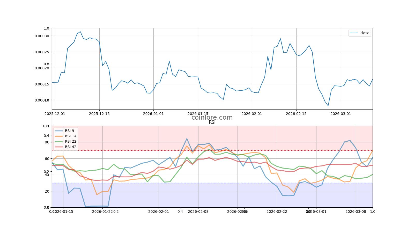 DexGame RSI indicator