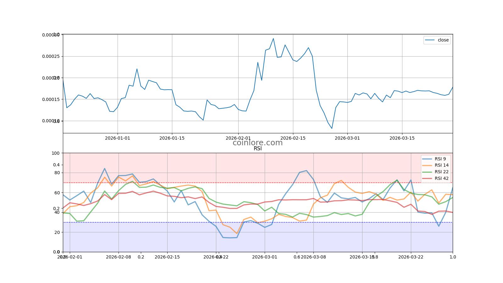 DexGame RSI indicator