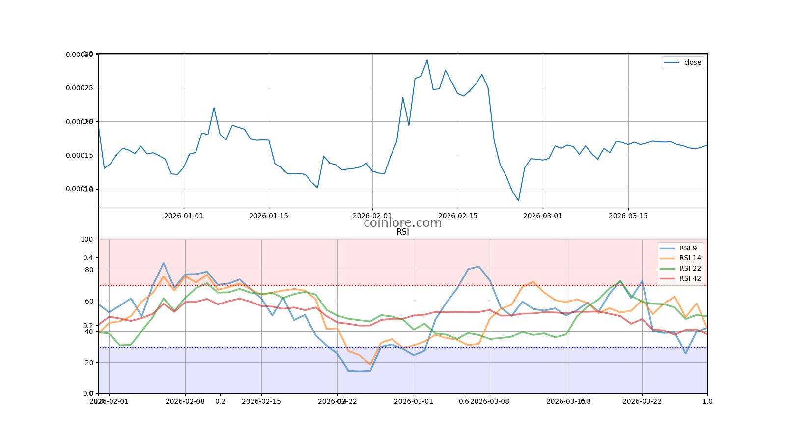 DexGame RSI indicator