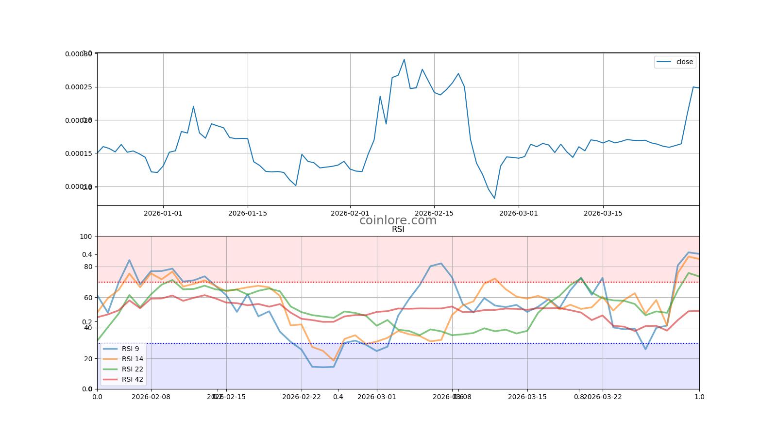 DexGame RSI indicator
