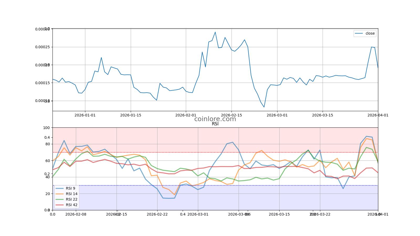 DexGame RSI indicator