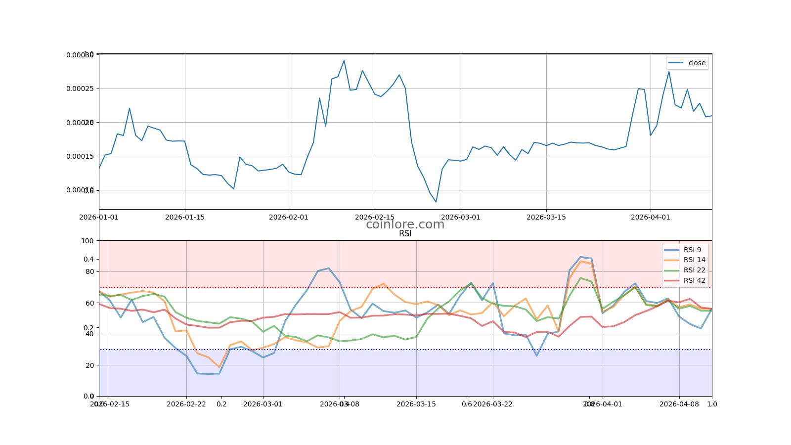 Dex Game RSI indicator