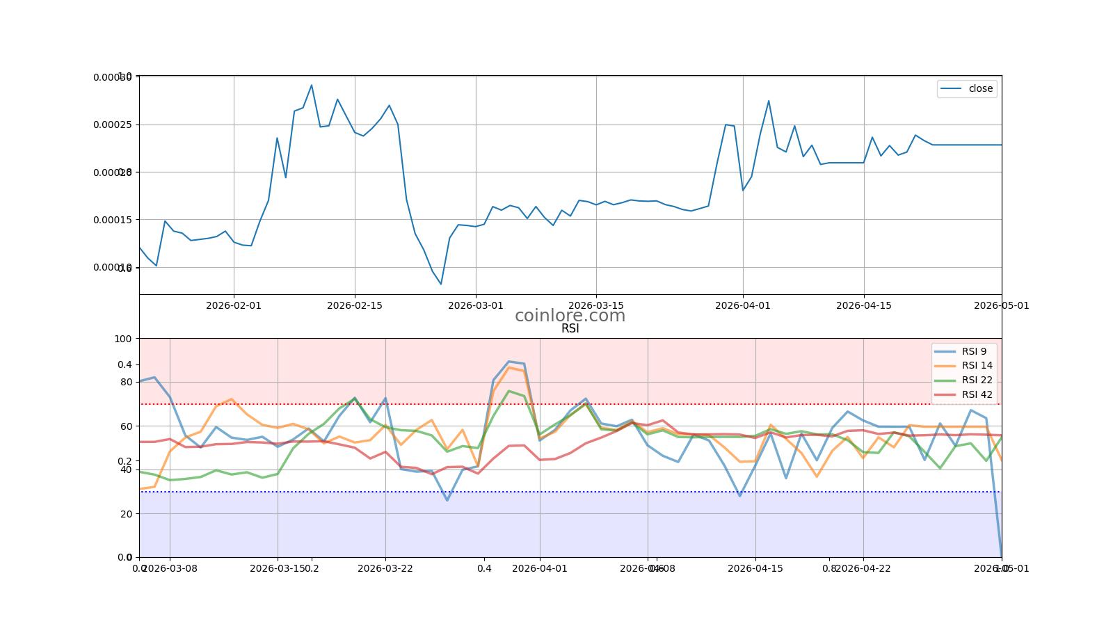 DexGame RSI indicator