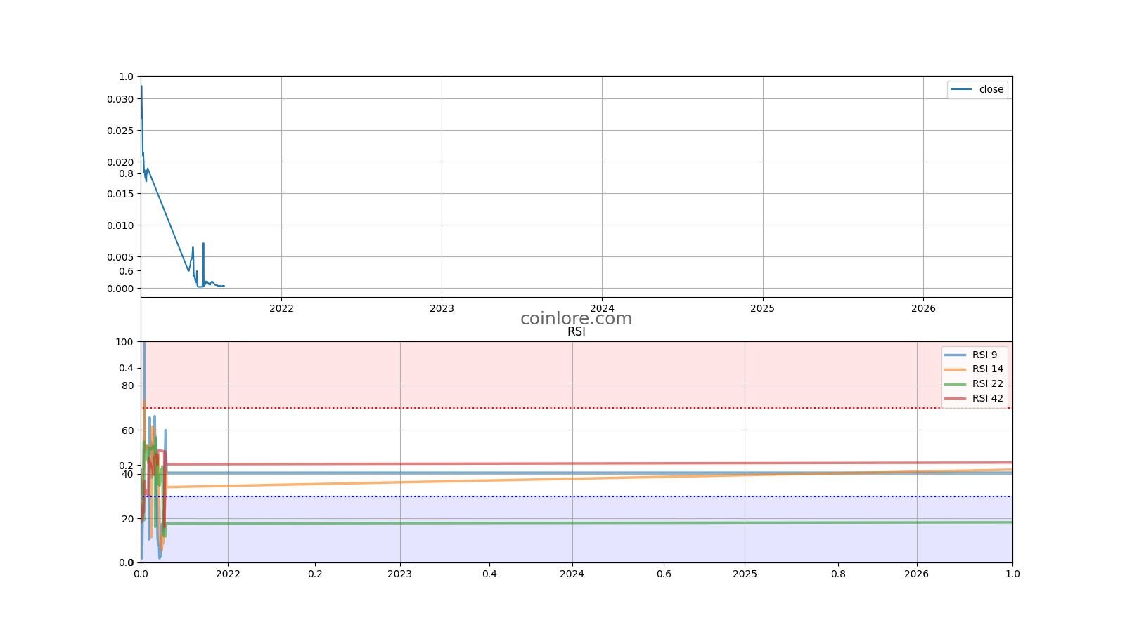 DEX RSI indicator