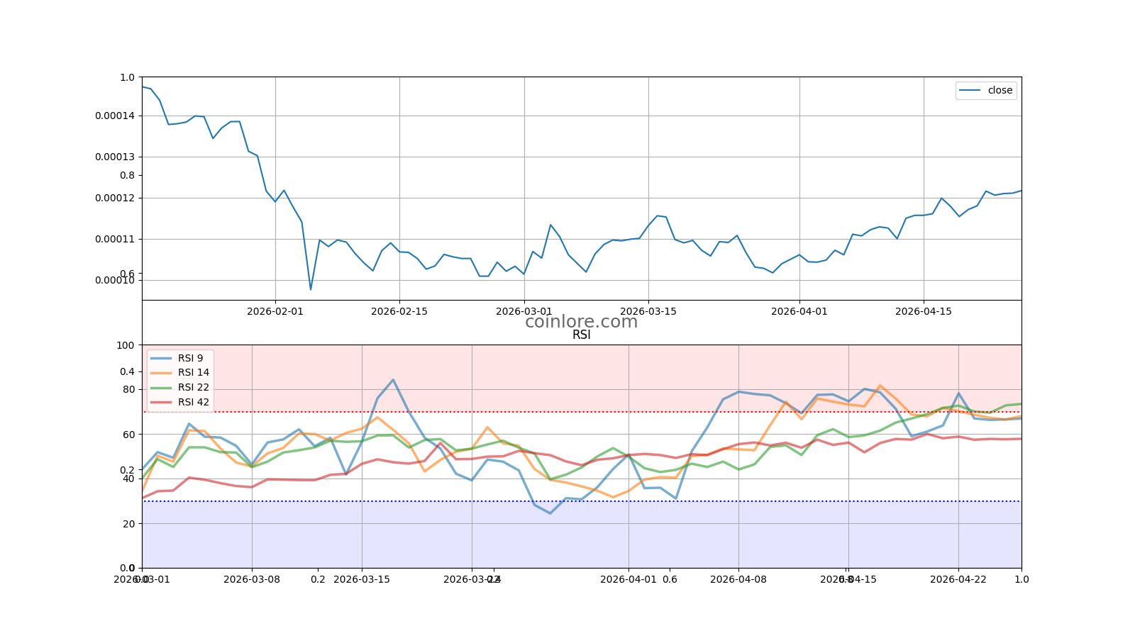 DEX223 RSI indicator