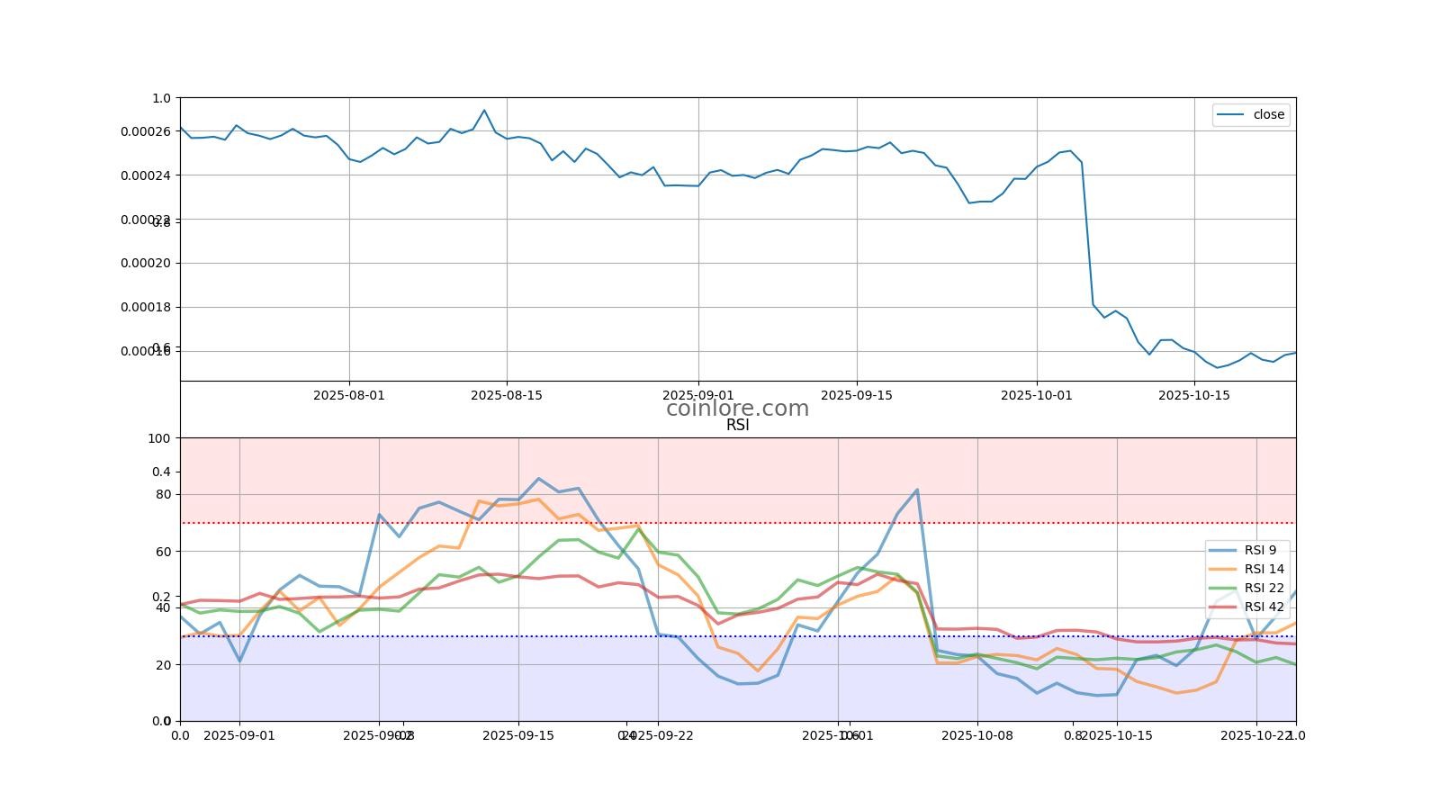 DEX223 RSI indicator