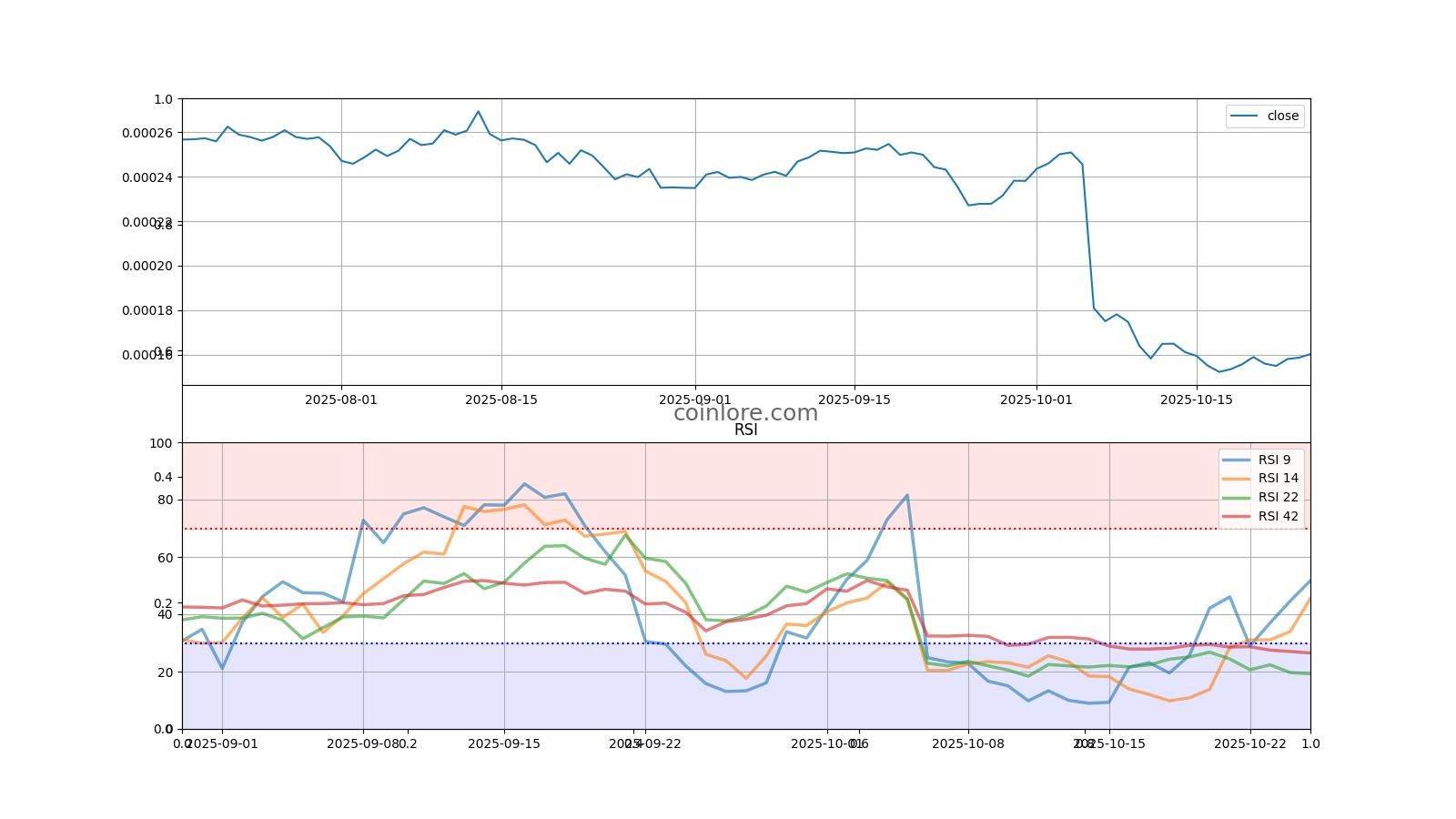 DEX223 RSI indicator