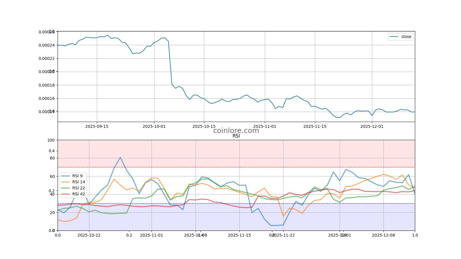 DEX223 RSI indicator