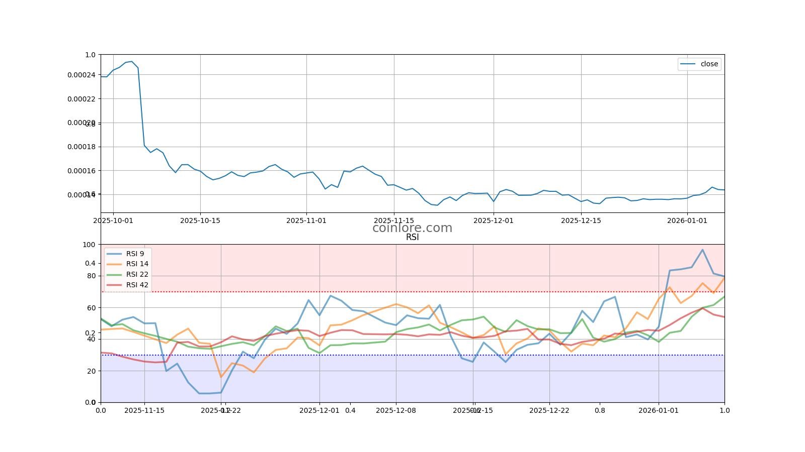 DEX223 RSI indicator