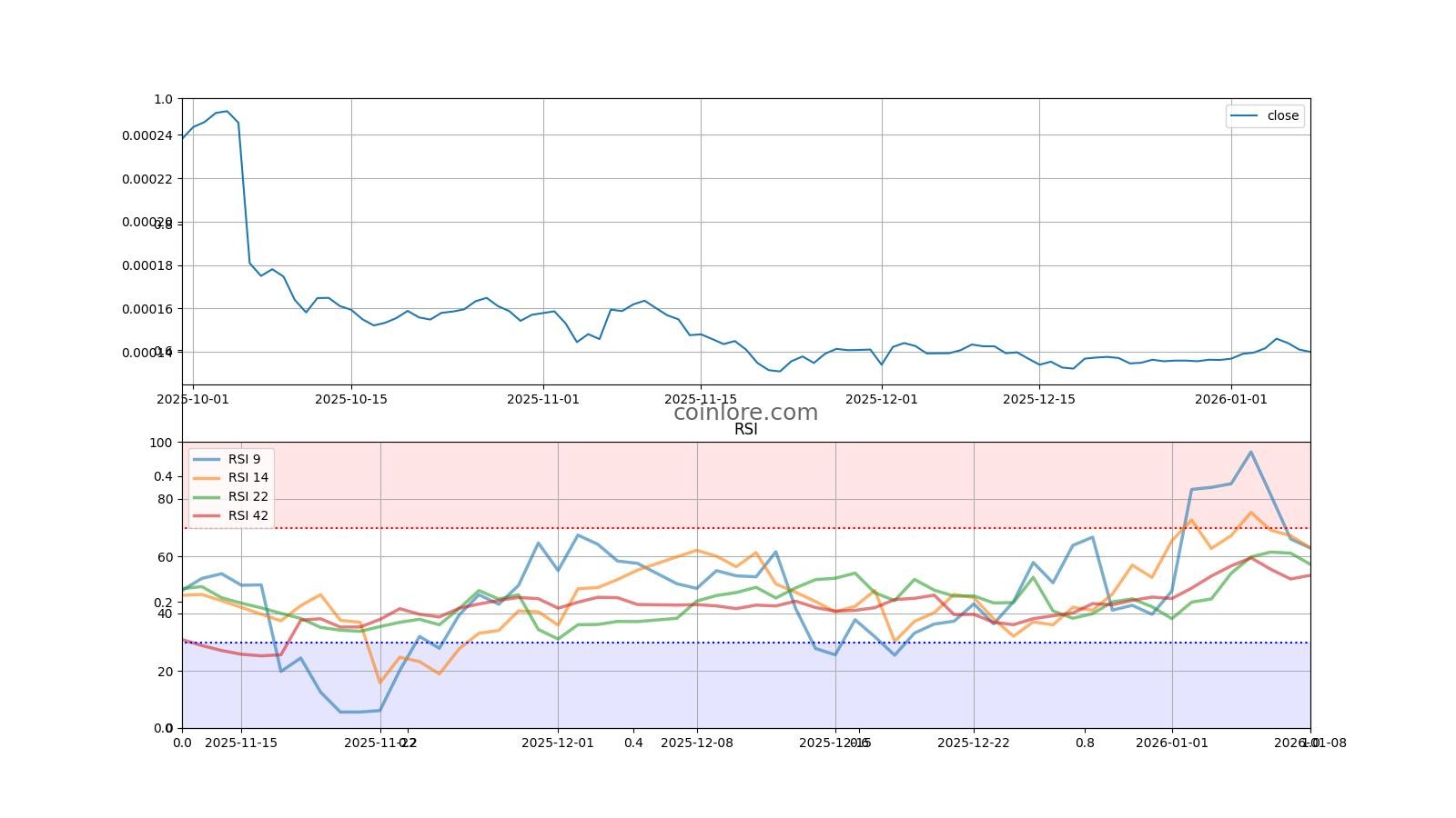 DEX223 RSI indicator