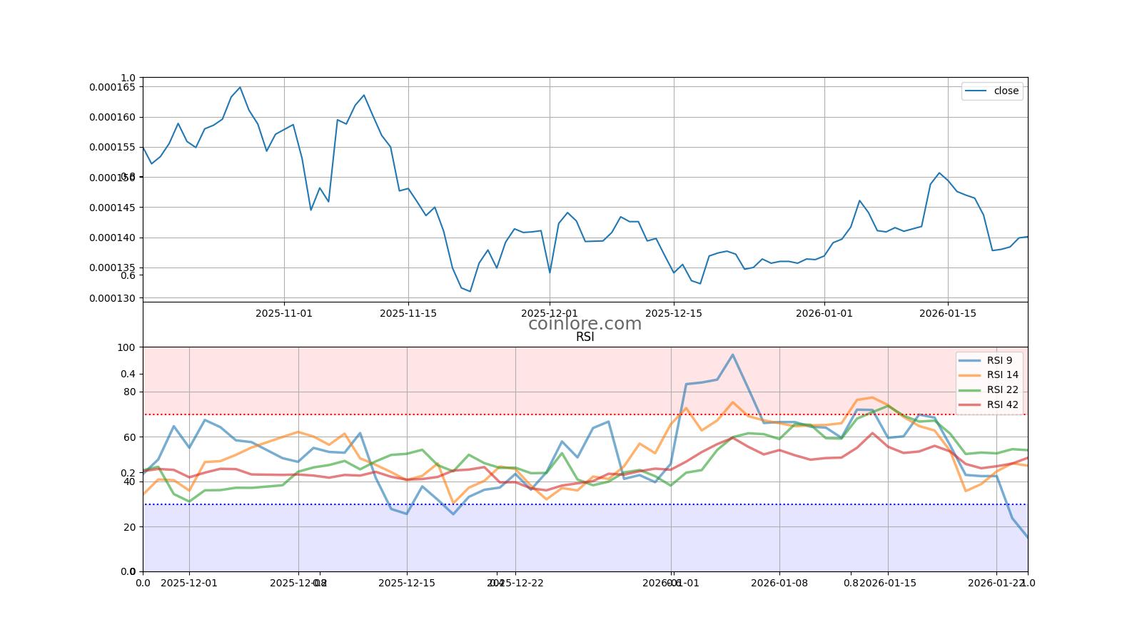 DEX223 RSI indicator