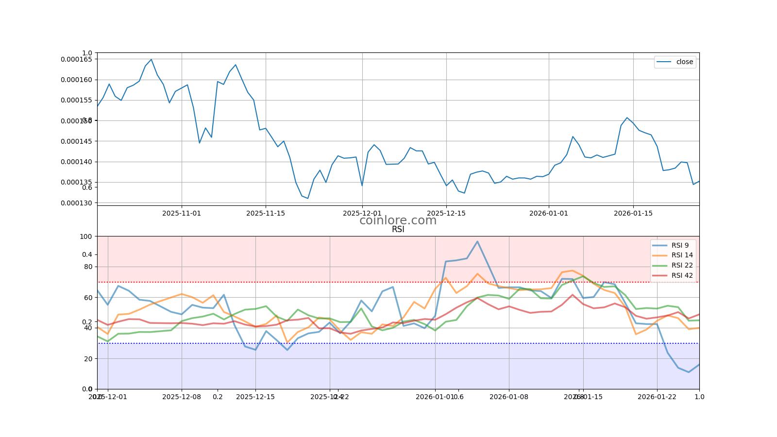DEX223 RSI indicator