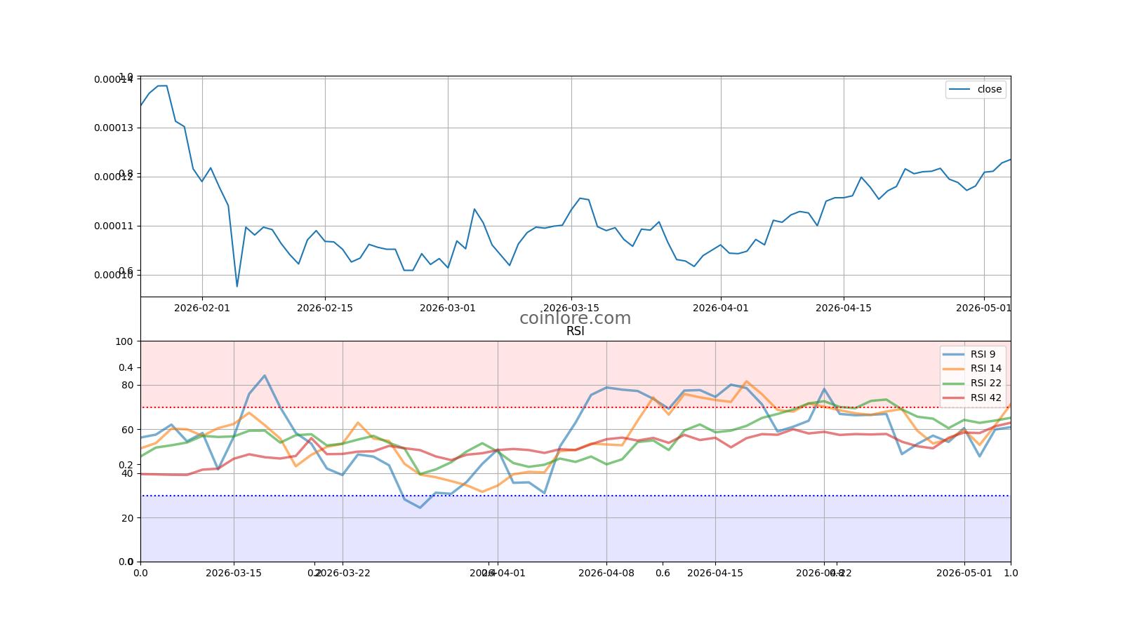 DEX223 RSI indicator