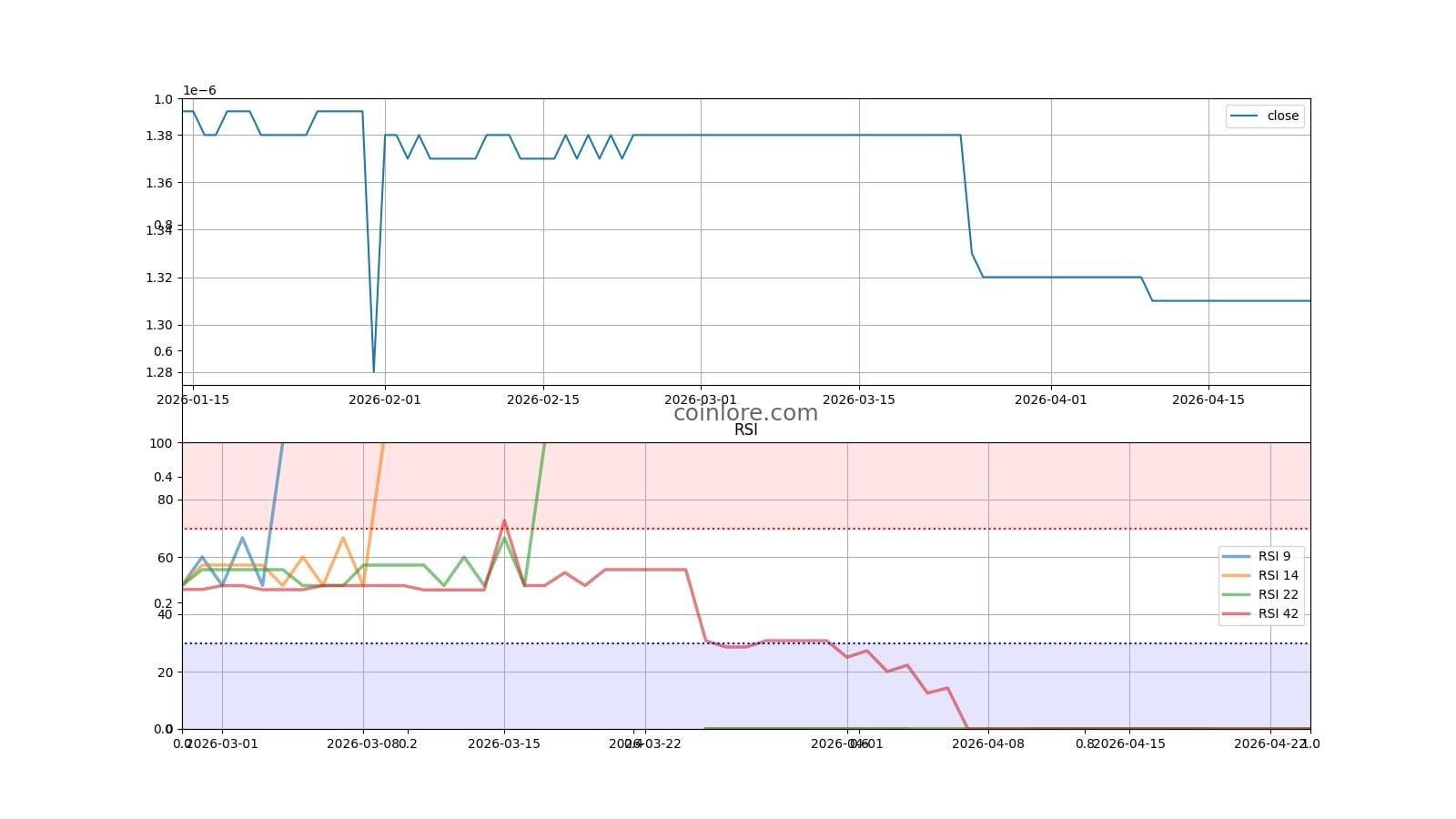 DEXA COIN RSI indicator