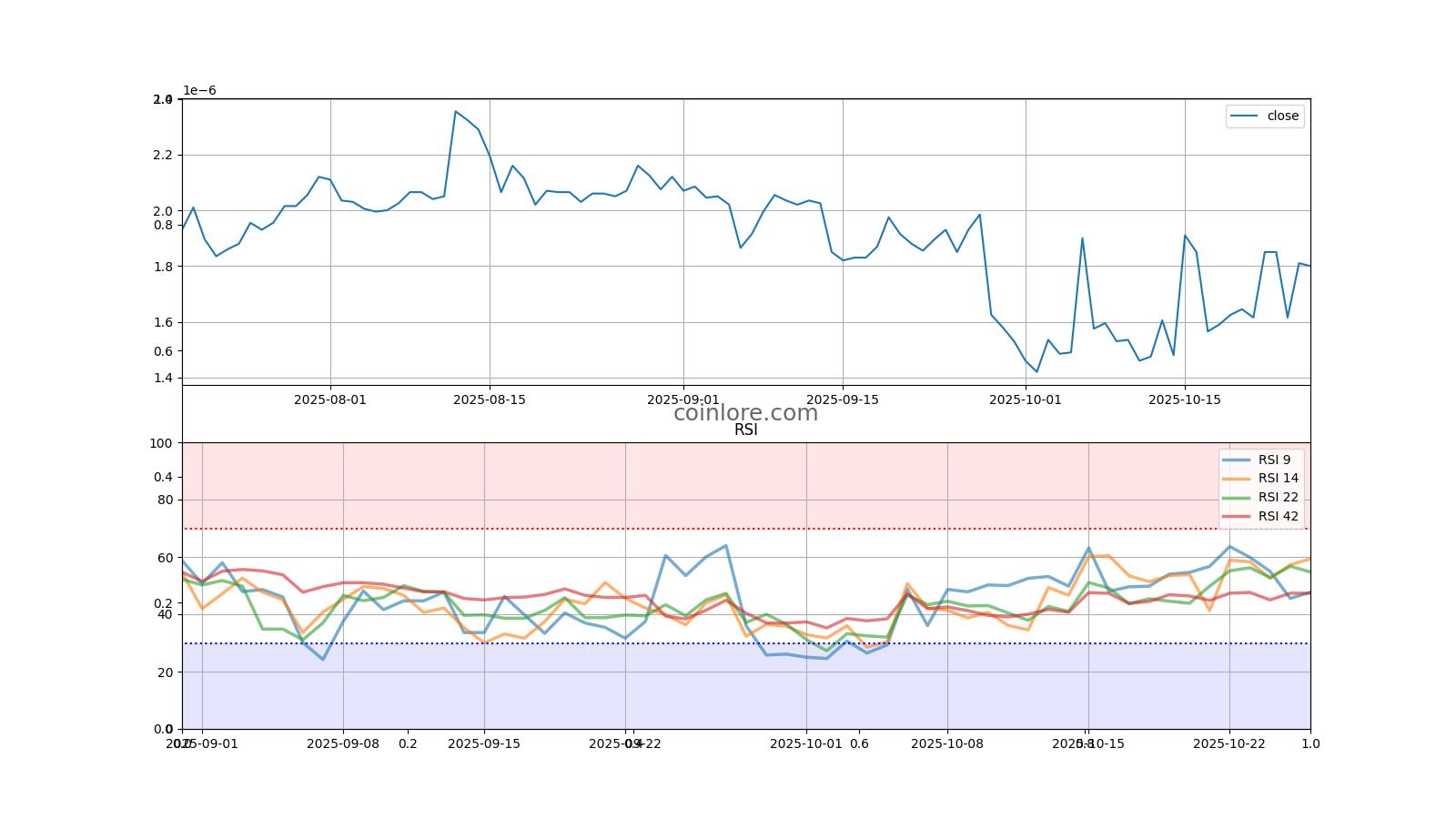DEXA COIN RSI indicator