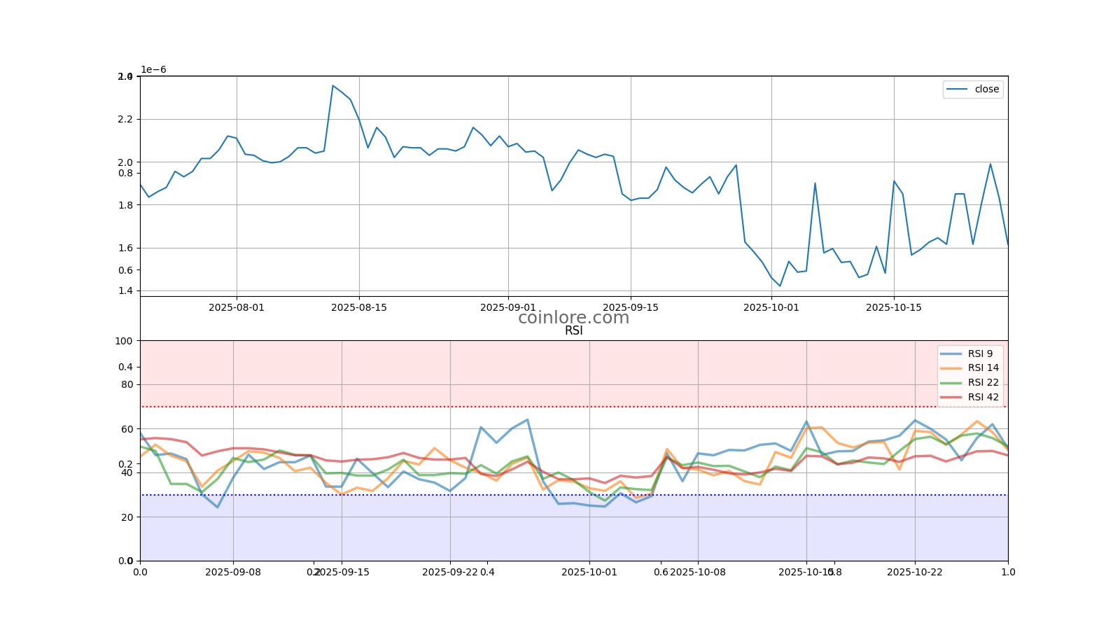 DEXA COIN RSI indicator