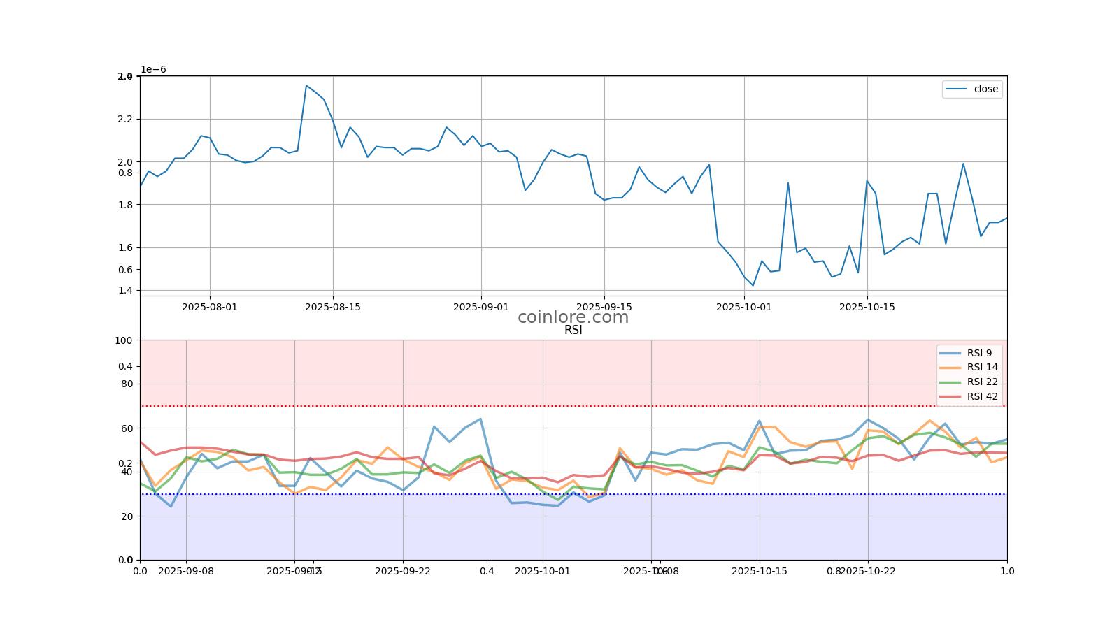 DEXA COIN RSI indicator