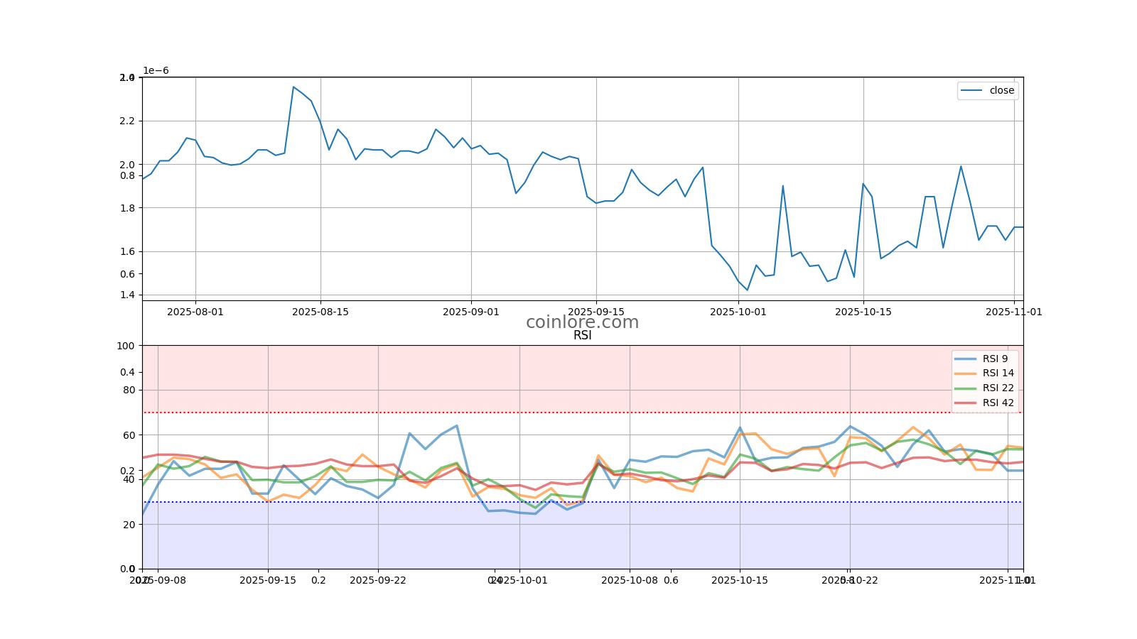 DEXA COIN RSI indicator