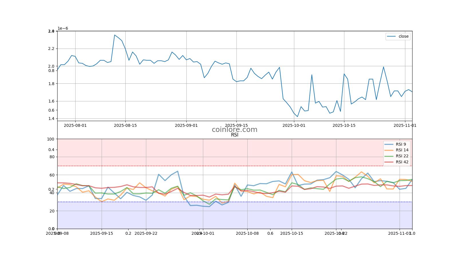 DEXA COIN RSI indicator