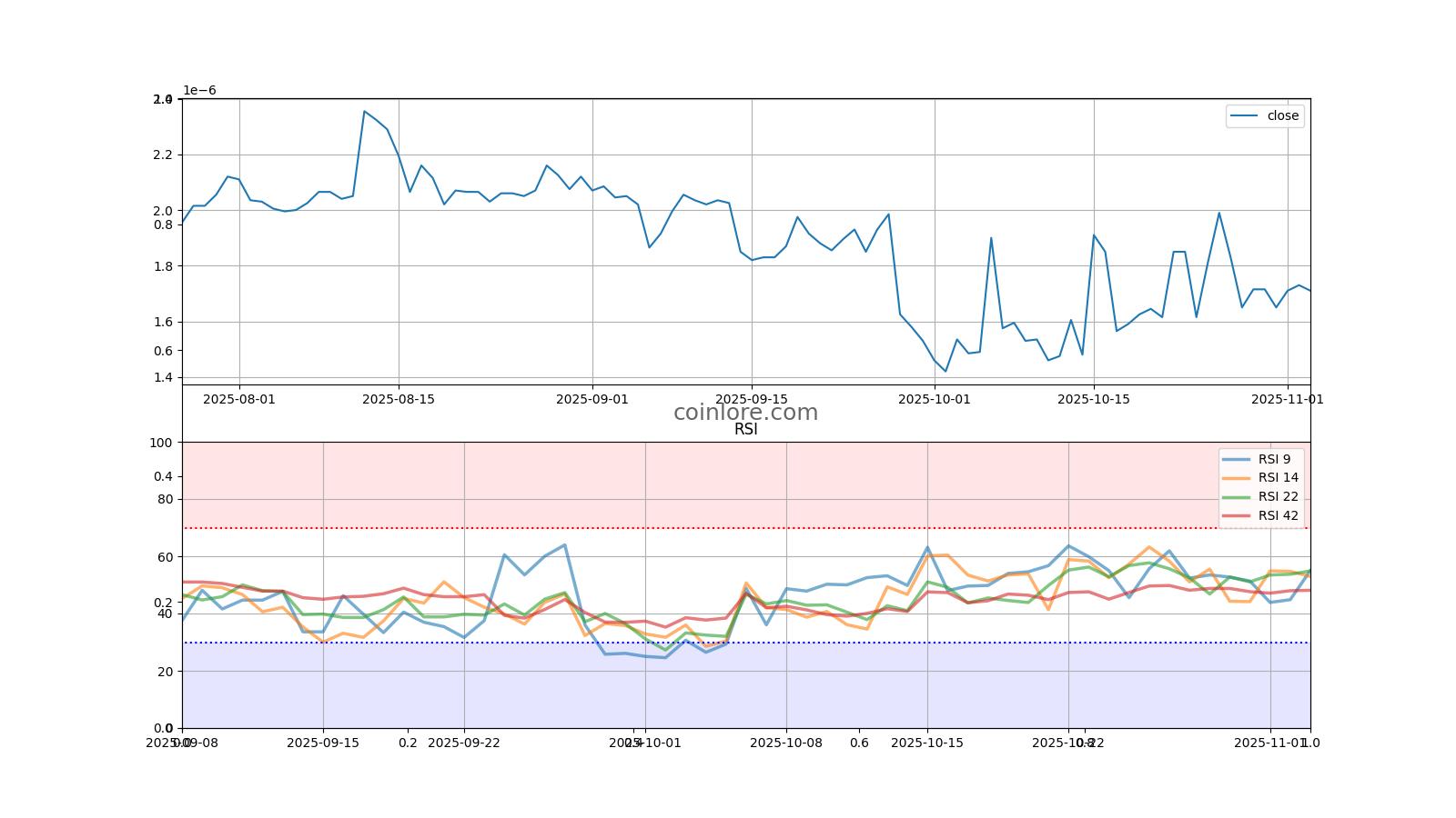 DEXA COIN RSI indicator