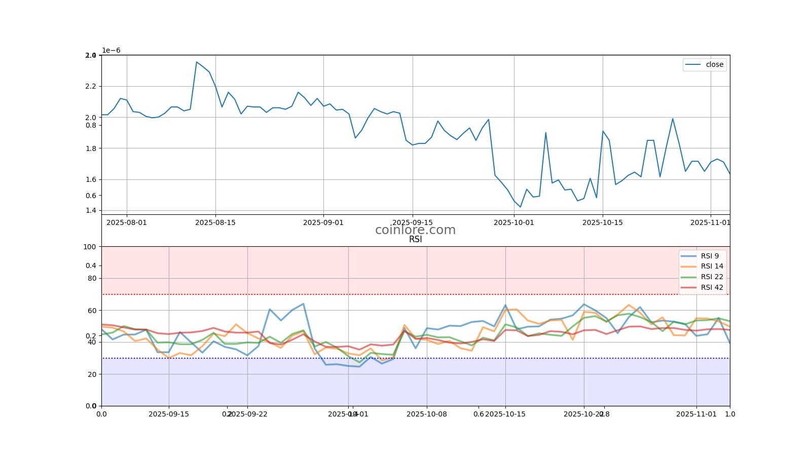 DEXA COIN RSI indicator