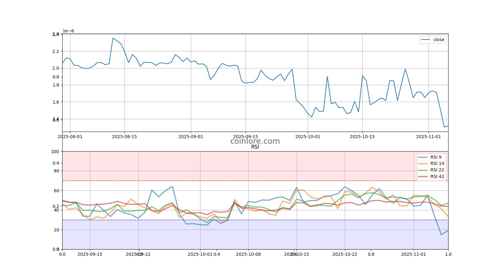 DEXA COIN RSI indicator