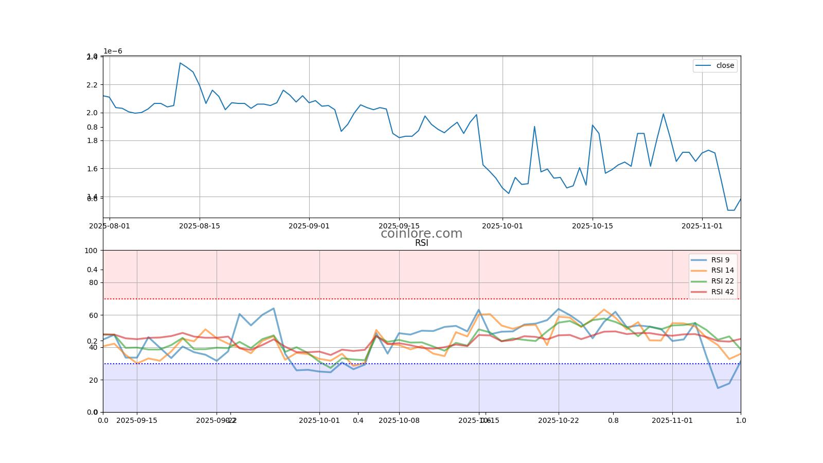 DEXA COIN RSI indicator