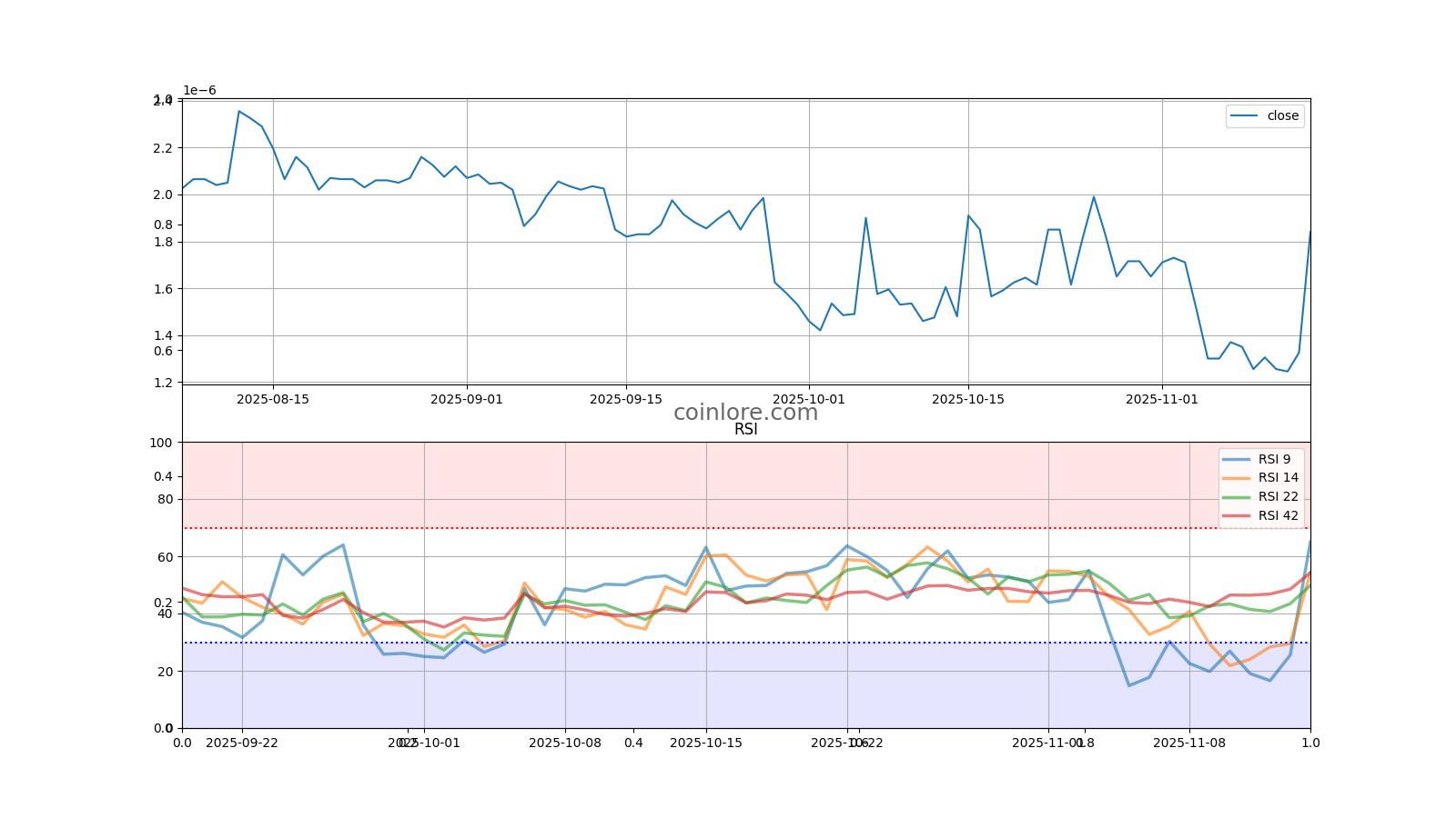 DEXA COIN RSI indicator