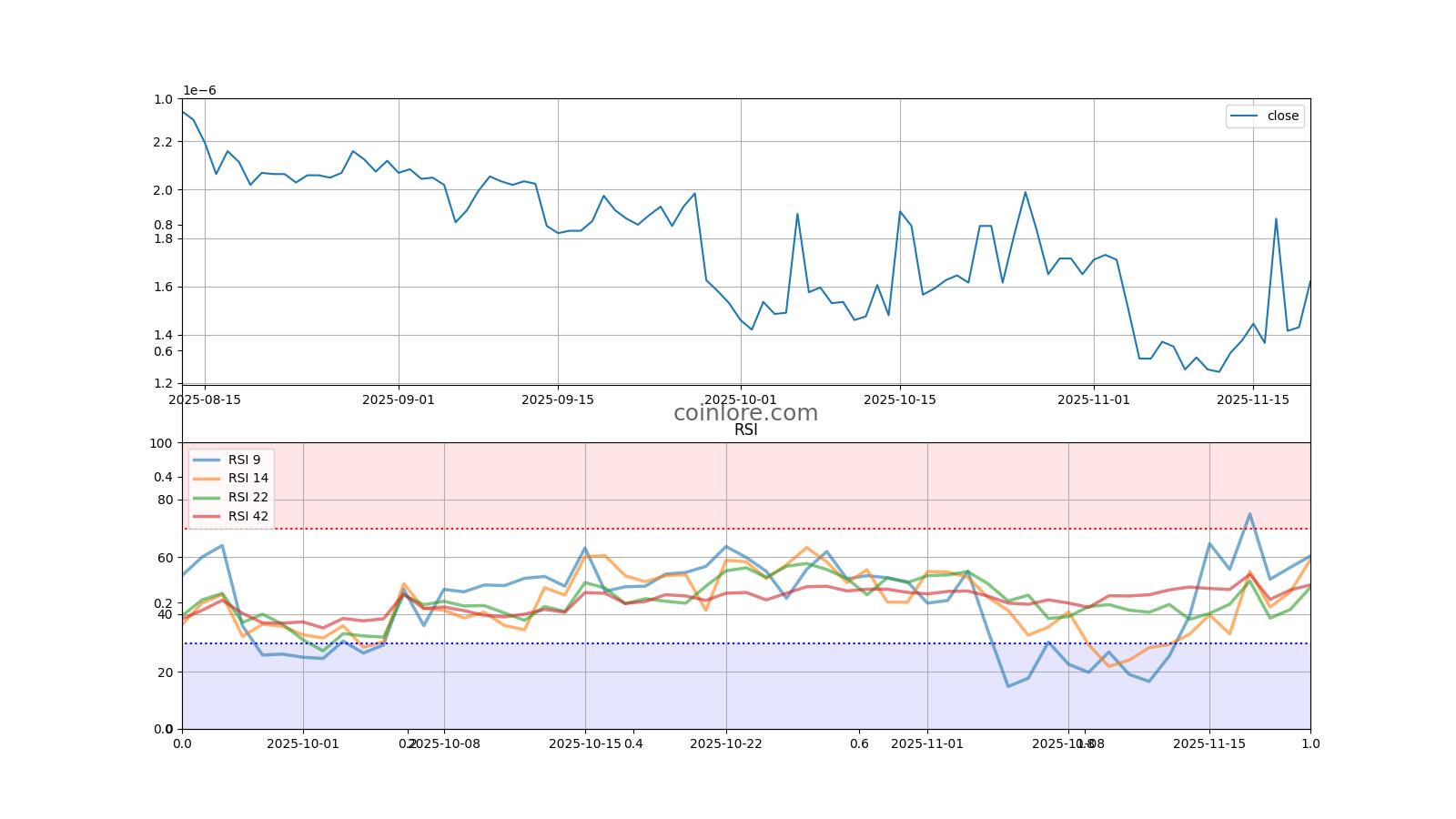 DEXA COIN RSI indicator